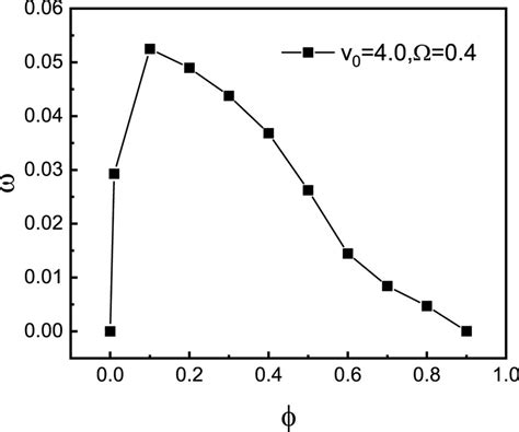The Scaled Average Angular Velocity ω As A Function Of The Packing
