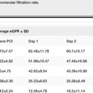 Average SCr And EGFR Before And After Coronary Angiography Download Scientific Diagram