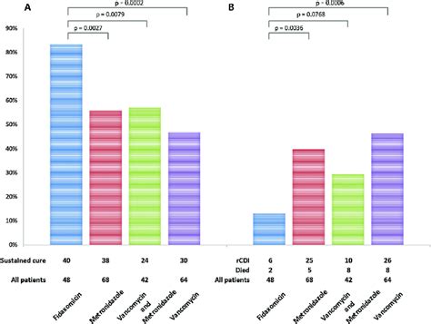A Non Severe Course Of Clostridioides Difficile Infection Cdi A