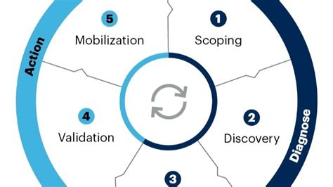 Continuous Threat Exposure Management Ctem Framework