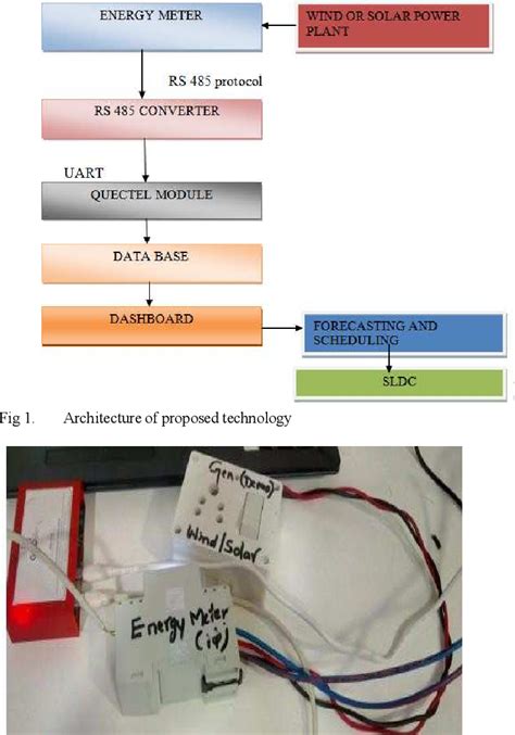 Figure From IoT Enabled Smart Metering In Smart Energy Grid Semantic Scholar