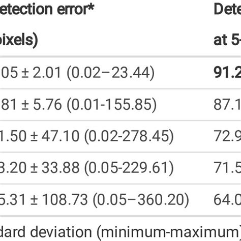 Detection Error Analysis Of Eye Tracking Methods With Test Set Videos Download Scientific Diagram