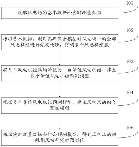 Clustering Based Ultra Short Term Wind Power Prediction Method And