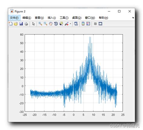 【数字信号处理】傅里叶变换性质 傅里叶变换频移性质示例 Pcm 音频信号处理 使用 Matlab 进行频移操作 腾讯云开发者社区 腾讯云