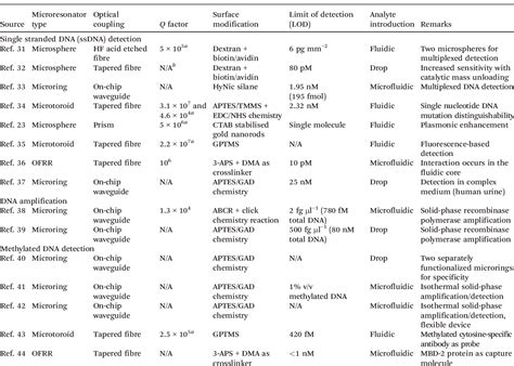 Table 1 From Oligonucleotide Based Label Free Detection With Optical Microresonators Strategies