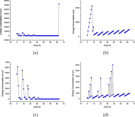 Energy Consumption Of Tasks In A Random Mapping B Horological