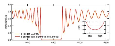 Broadband Fts Transmittance Orange Of Hr1 Compared To A Model Red