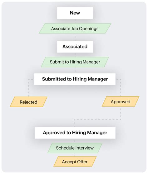 Recruiting Automation For Your Faster Hiring Needs Zoho Recruit