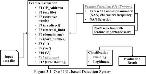 figure 2 1 from url based phishing detection using entropy of non alphanumeric characters