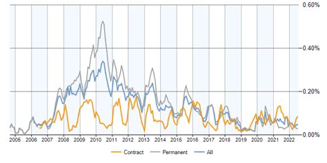 Algorithmic Trading Developer Contracts In London Skill Sets And Contractor Rates It Jobs Watch