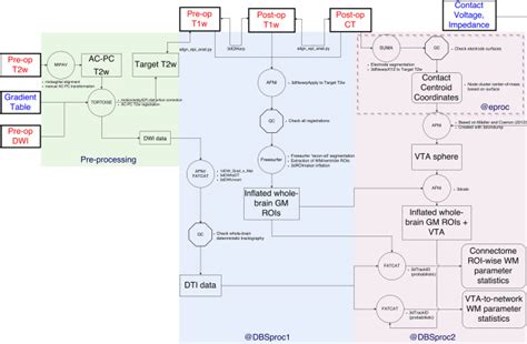 Flowchart Illustrating The Processing Pipeline Preprocessing
