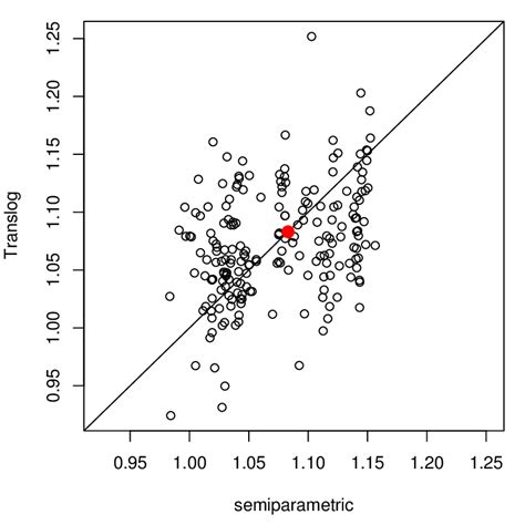Elasticities Of Scale Based On The Semiparametric Sfa And On The