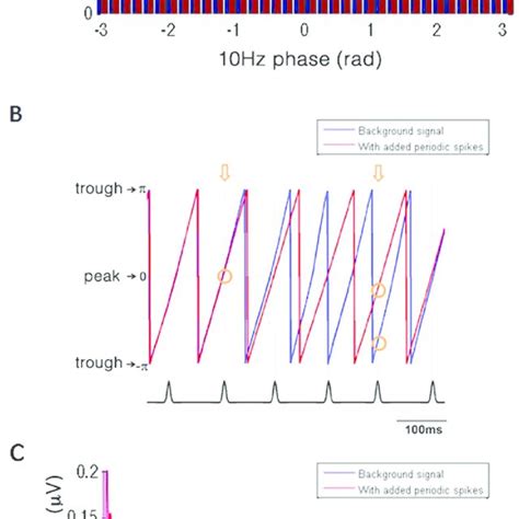 Phase Shift Of The Background EEG Signal After The Addition Of Periodic Download Scientific