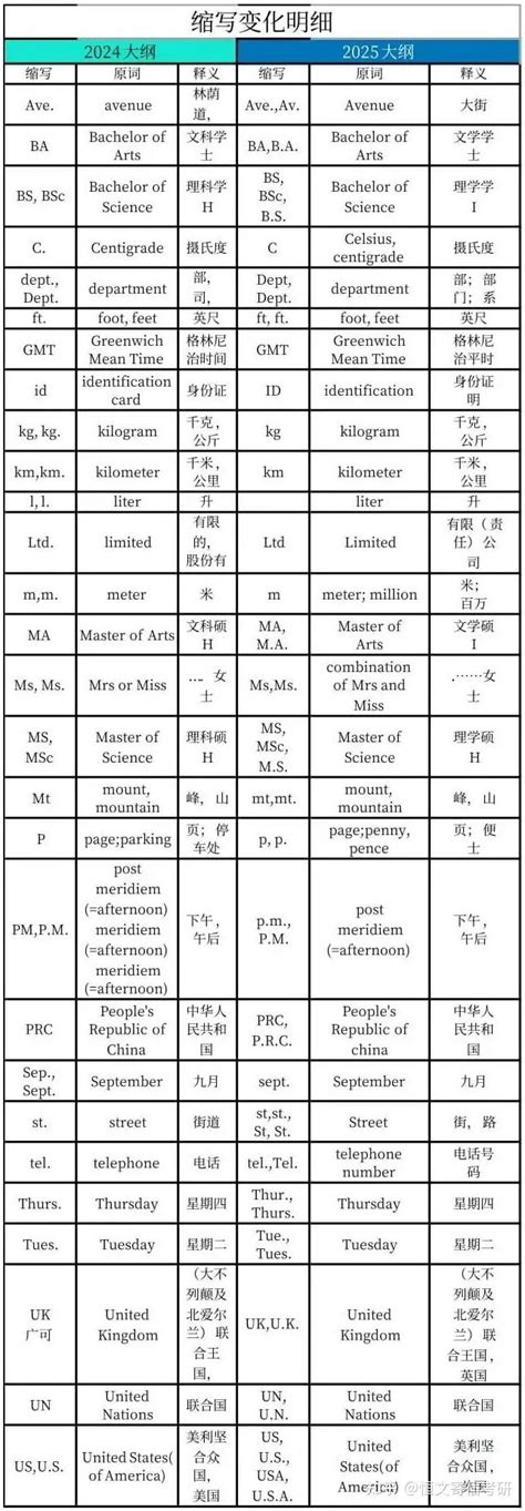 25考研英语大纲变化汇总！ 知乎