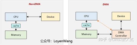看完秒懂:linux Dma Mapping机制分析dma Map Single Csdn博客 看完秒懂:linux Dma Mapping机制分析dma Map Single Csdn博客