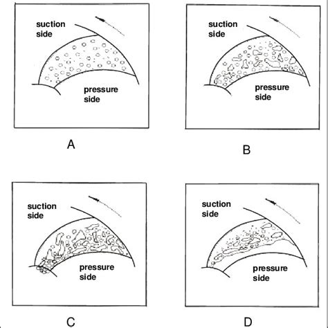 Pdf Two Phase Flow Centrifugal Pump Performance