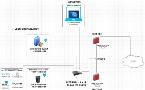 Building An Effective Soc With Open Source Siem Tools My Masters Project Journey By Jhon