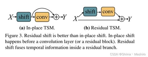 Tsm Temporal Shift Module For Efficient Video Understanding Csdn博客