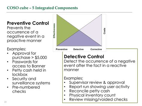 PPT Internal Controls Agenda Basics Of Internal Controls What Are They COSO Framework