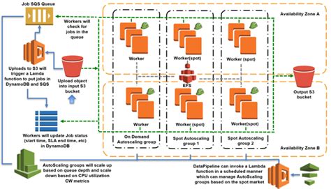 Aws Ec2 Spot Useful Tips The Startup Medium