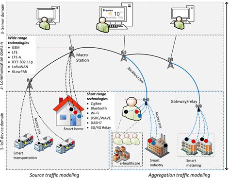 An Illustration Of Traffic Modeling For An Iot Based Smart City