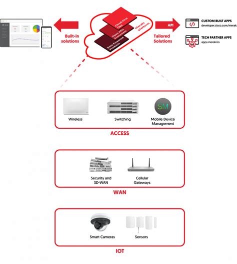 Cisco Meraki Bcx Cisco Meraki