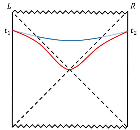 Cauchy Slices Of Maximal Volume Blue And Of Minimal Interior Volume Download Scientific