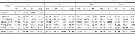 Table 1 From Patch Level Knowledge Distillation And Regularization For Missing Modality Medical