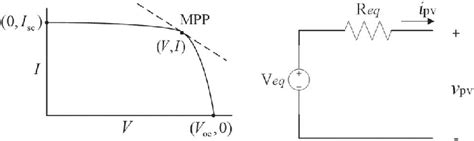Non Linear Characteristics And The Linearized Download Scientific Diagram
