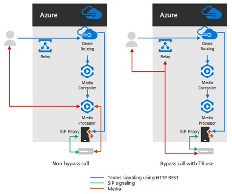 Microsoft Teams Direct Routing Should You Use Media Bypass