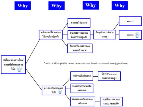 Why Why Diagram เครื่องมือสำหรับการวิเคราะห์ปัญหา โดย ศศิมา สุขสว่าง