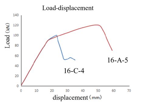 Load Displacement Curve Of Uniaxial Tensile Test After Repeated Loading Download Scientific