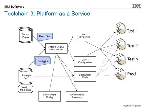 How To Build A Devops Toolchain