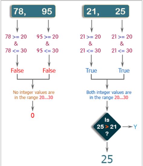 write a c program to find the larger value from two positive integer values that is in the