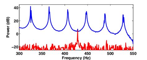 Flow Chart Describing Cw Interference Frequency F I Blue Estimation