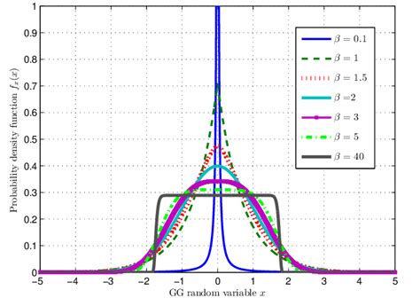 the pdf of a gg distributed random variable for different values of β