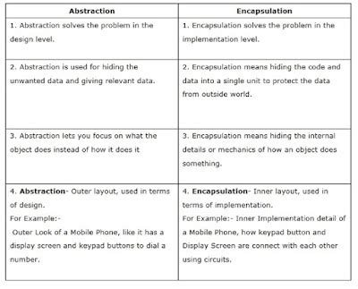 Difference Between Abstraction And Encapsulation In Java OOP