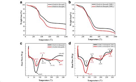 A B Tga C D Dsc Results Of Cellulose Amino Poss Hybrid Composite