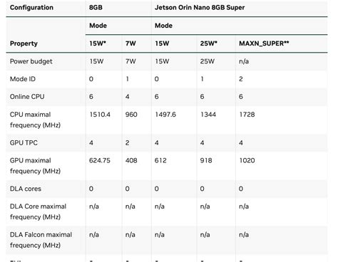 Jetson Orin Agx Dla Doest Works Normal Infer Speed Is Lower Than Without Dla Jetson Agx Orin