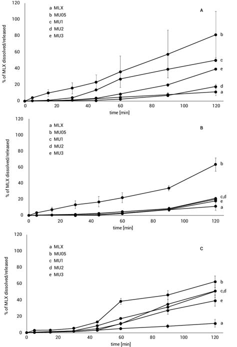Releasedissolution Profiles In Phosphate Buffer Ph 68 For Pure Download Scientific Diagram