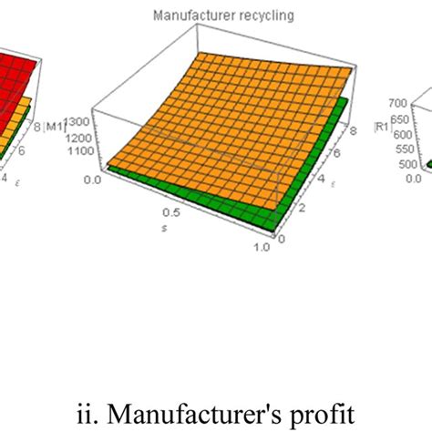 Closed‐loop Supply Chain Model Under A Single Recycling Model There Download Scientific