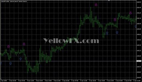 2MA Crossover Indicator Free Download Metatrader Indicator Yellow FX