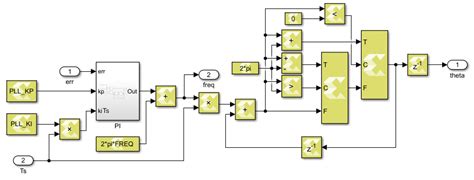 Fpga Implementation Of A Pll For Grid Synchronization Imperix