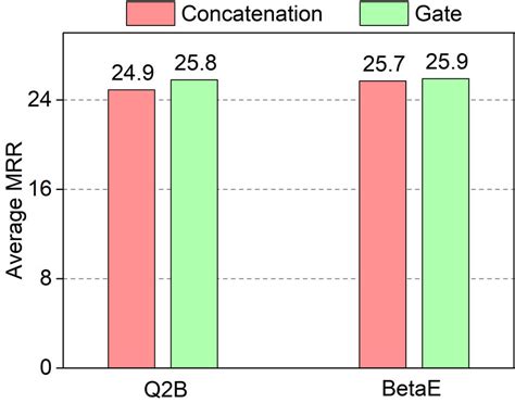 mrr results with different relation type aggregators download scientific diagram