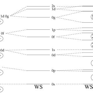 Evolution Of Single Particle Spectrum Download Scientific Diagram