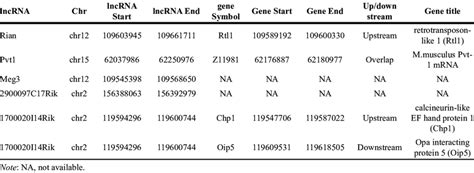 Cis Regulatory Genes Within 10 Kbs Up Down Stream Of Differentially