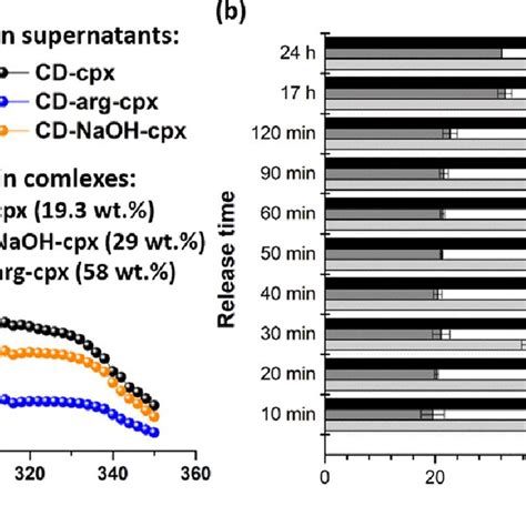 Ciprofloxacin Cpx Contents In Complexes And Its Release Cpx In