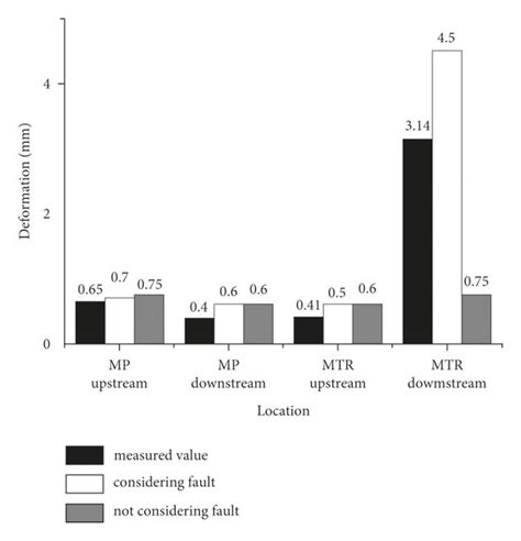 Displacement Comparison Diagram Mp Main Powerhouse Mtr Main Download Scientific Diagram