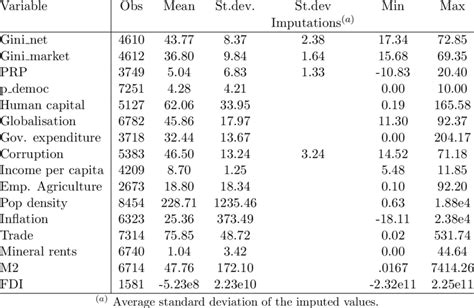 Gini And Explanatory Variables Summary Statistics Download Table