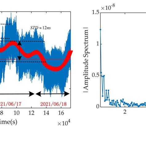 The Schematic Diagram Of Measured Propagation Delay A Time Delay In